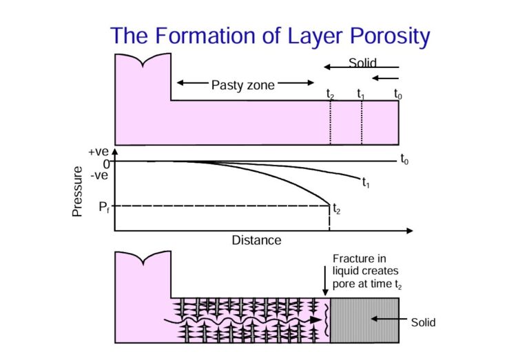 Shrinkage Porosity: A Casting Defect - Aluminium Guide