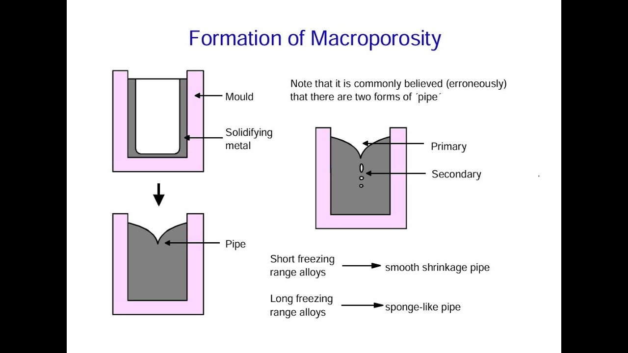 Video: Shrinkage Porosity: A Casting Defect - Aluminium Guide